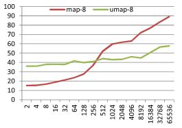 문자열 키의 map, unordered_map 성능 비교